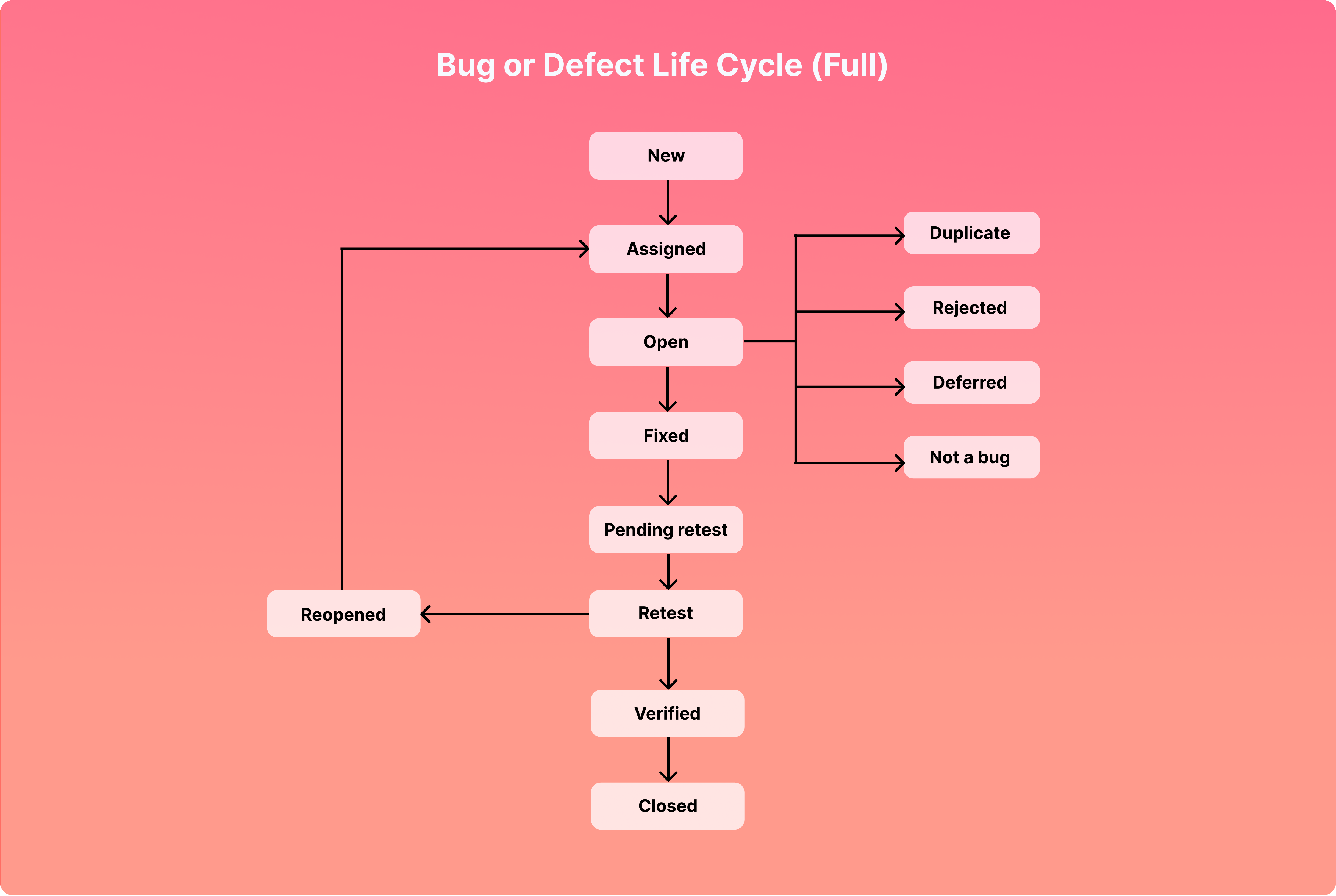 Bug Life Cycle In Software Testing Bug Tracking Blog Bird Eats Bug